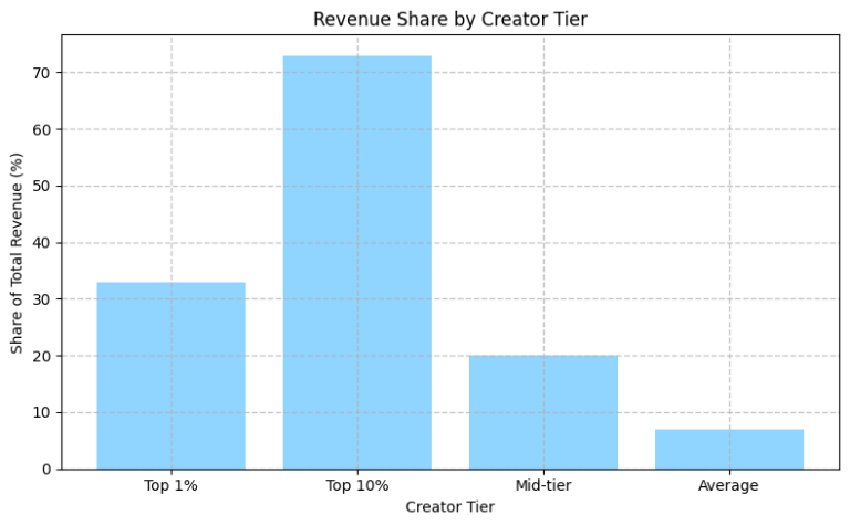 OnlyFans Statistics: Trends, Demographics, and Growth Insights